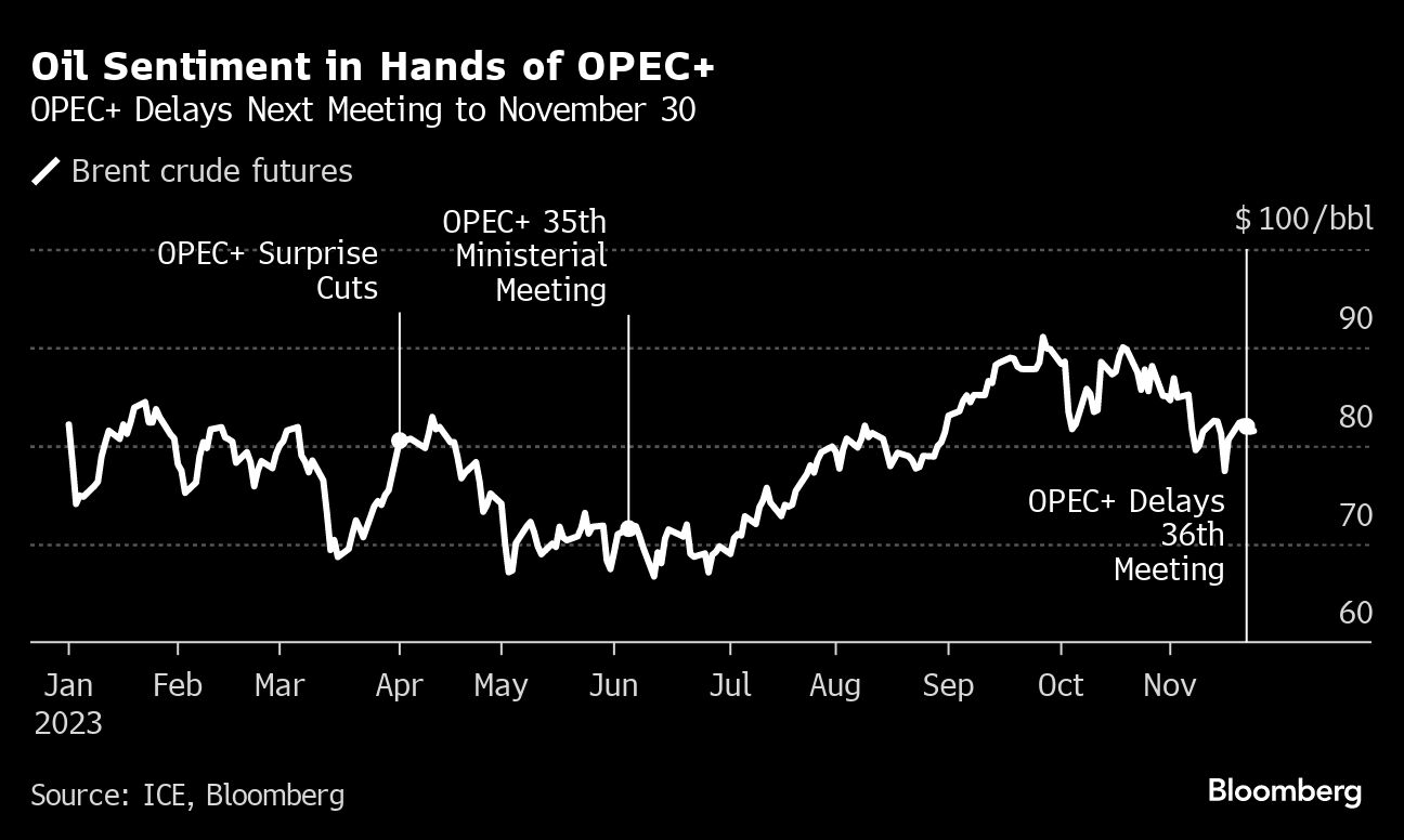 Oil holds decline as OPEC+ dispute clouds outlook for production - Moneyweb