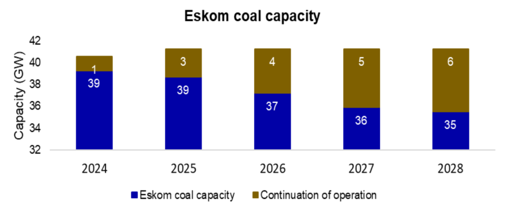 Eskom ‘plan’ sees no coal shutdown until 2028 (at least) - Moneyweb