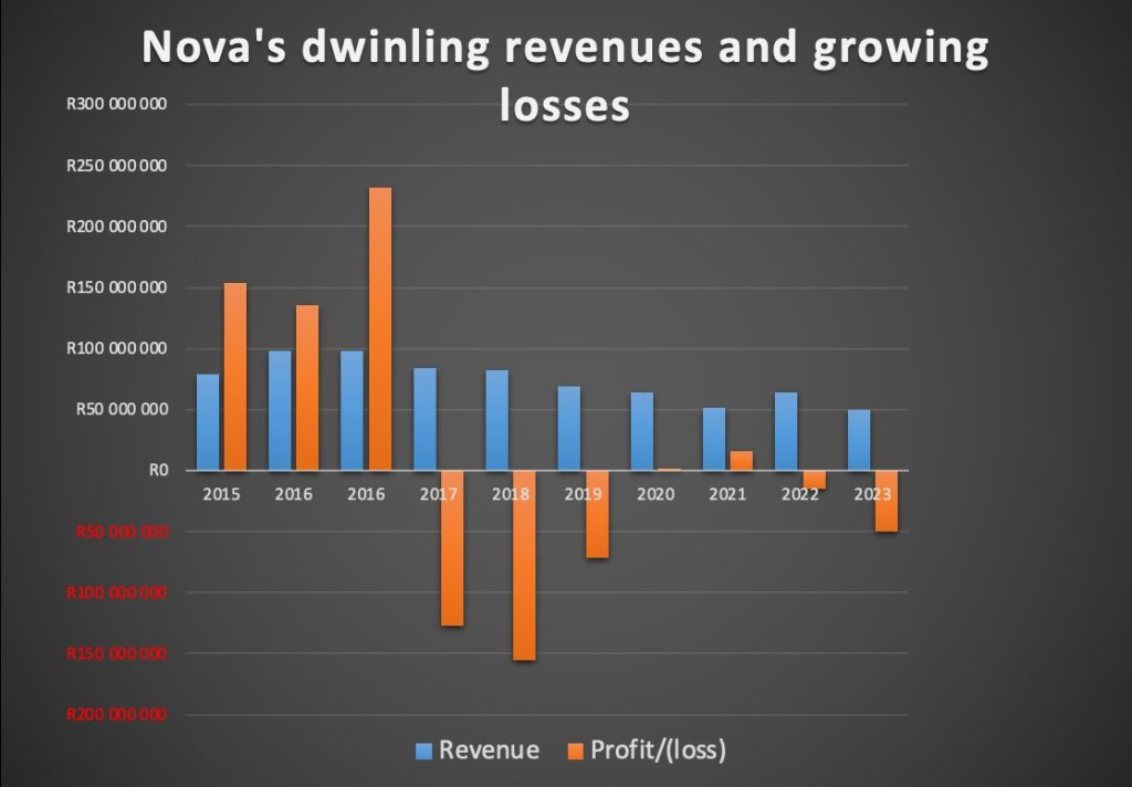 Nova cannot repay former Sharemax investors - Moneyweb