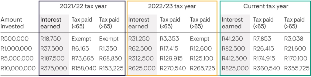 Managing tax in a high interest rate environment - Moneyweb