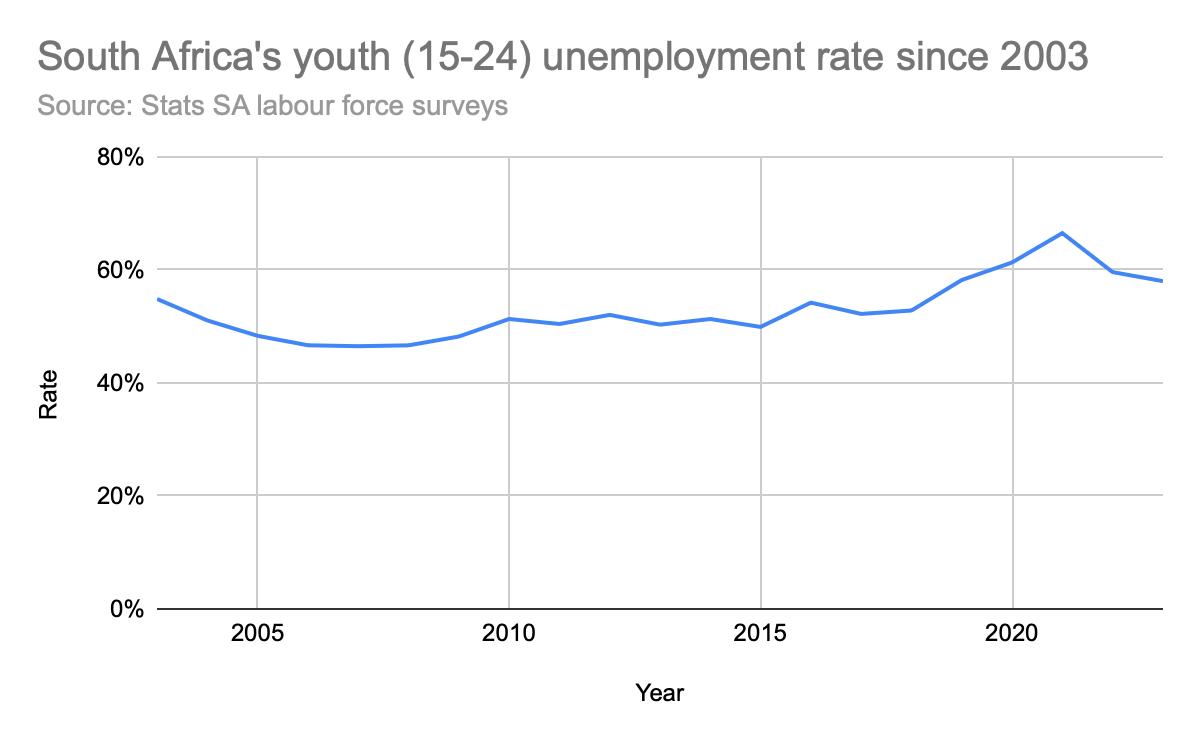 How unemployment has changed since 2000 - Moneyweb
