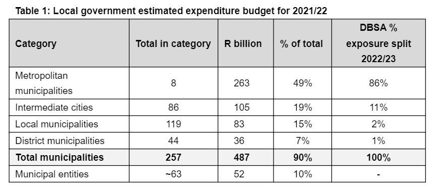 Future of municipal infrastructure development finance - Moneyweb