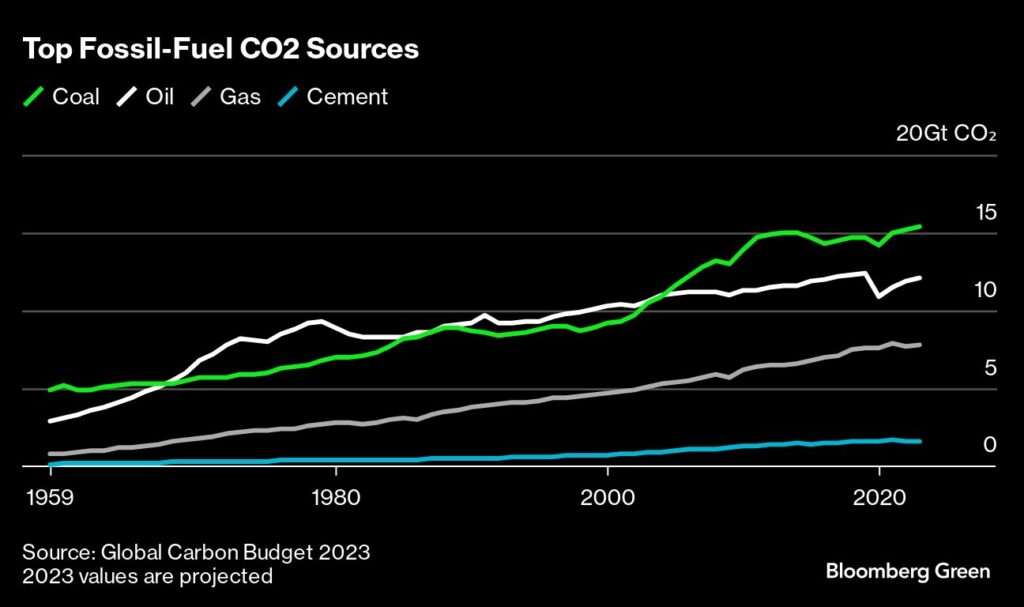 Global Carbon Emissions From Fossil Fuels To Hit Record Peak In 2023
