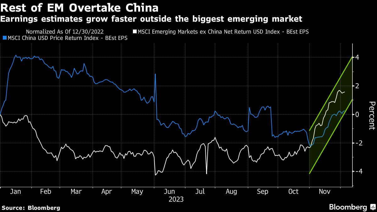 Emerging-market stocks pull away from China by most in decades - Moneyweb