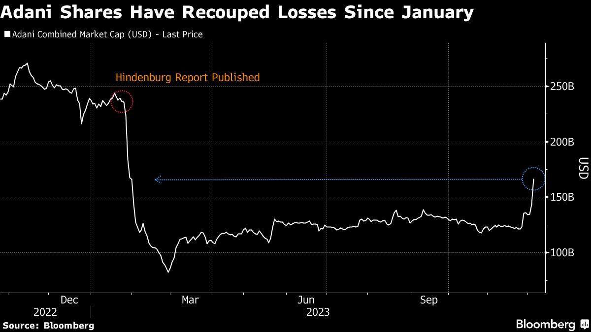 Adani’s blockbuster day sees market value jump by $23bn - Moneyweb