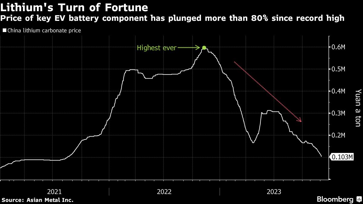 Five key charts to watch in global commodity markets this week - Moneyweb