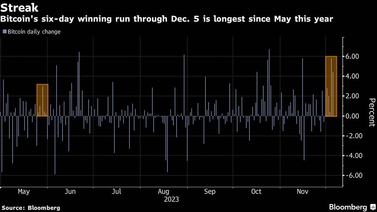 Bitcoin’s ‘jet-fueled’ 16% six-day jump takes token past $44 000 - Moneyweb