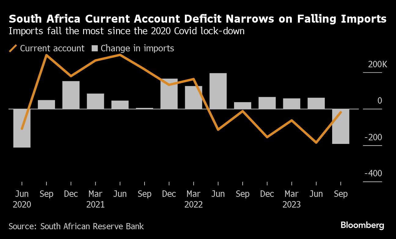 SA’s current account gap narrows as imports slip - Moneyweb