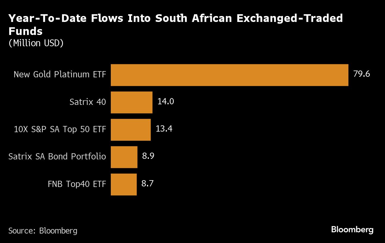 Absa New Gold Platinum ETF fund drives investor capital to SA - Moneyweb