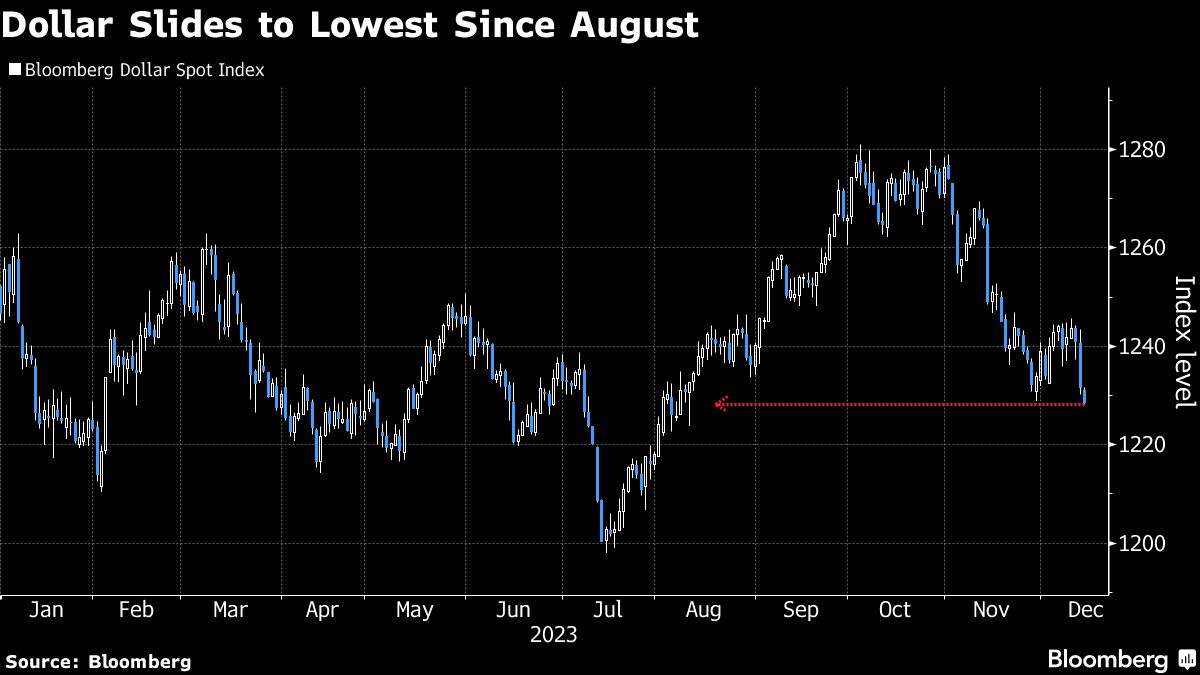 Dollar drops to weakest since August as traders eye Fed pivot - Moneyweb