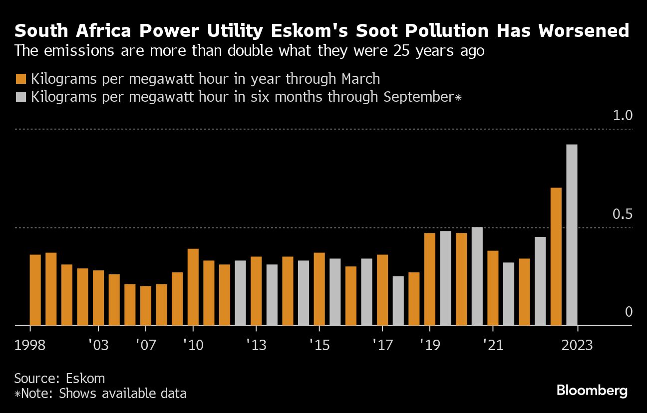 Eskom soot pollution is at a 31-year-high, 42 times worse than China ...