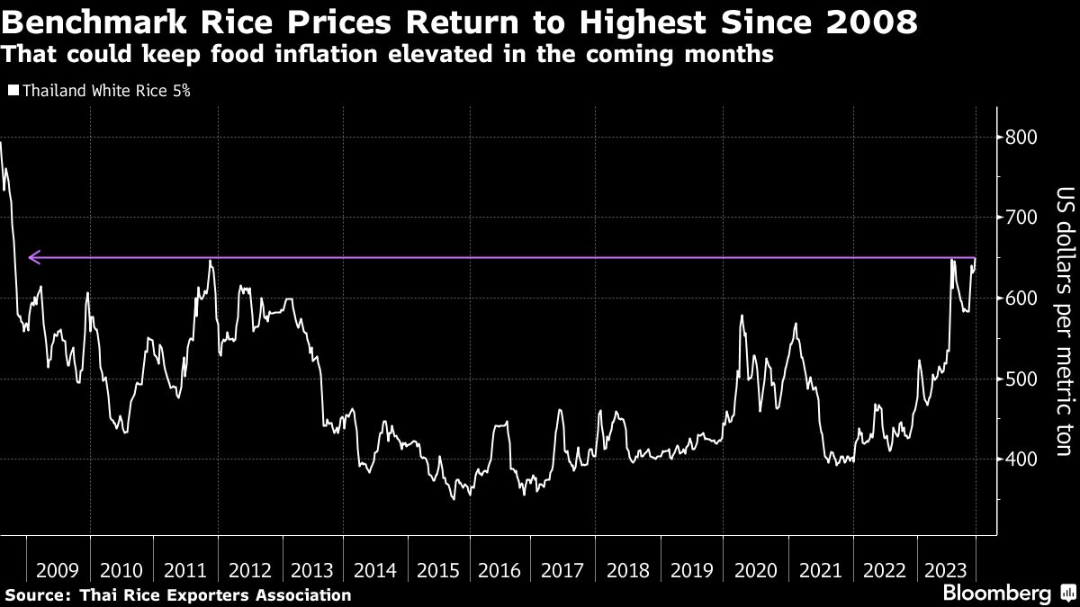Rice prices scale fresh 15-year high as supply risks linger - Moneyweb