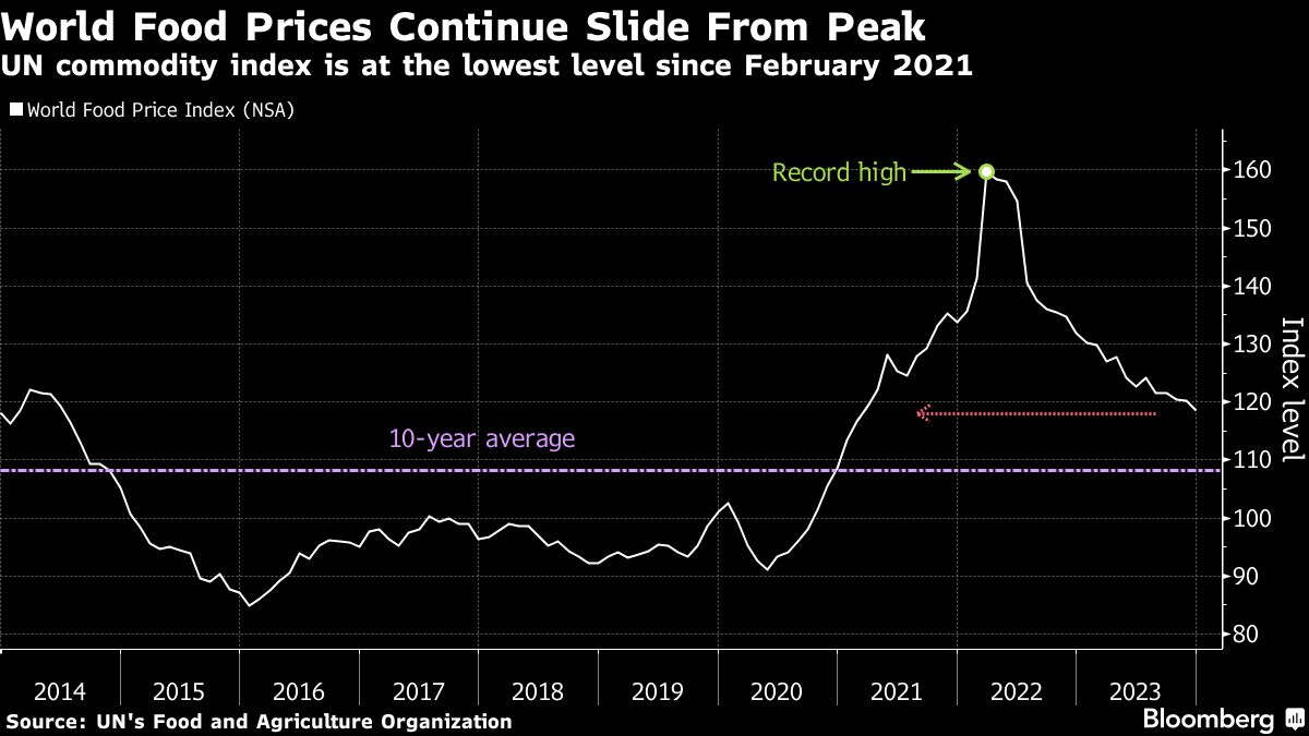 Five key charts to watch in global commodity markets this week - Moneyweb