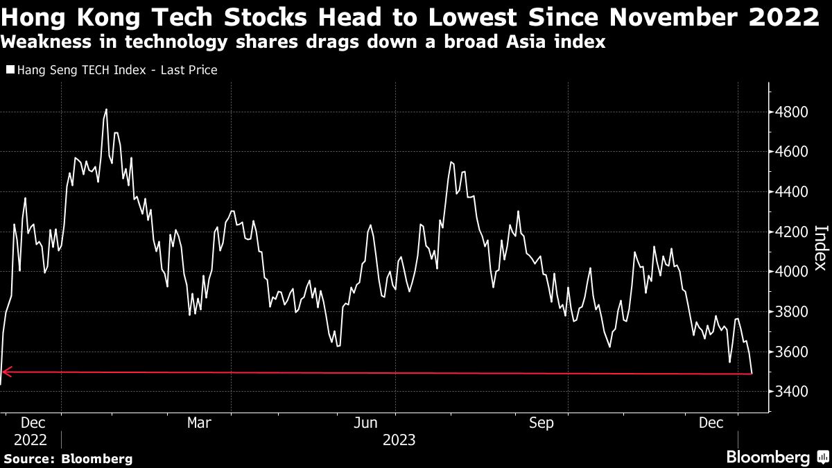 Asia stocks drop as China technology shares tumble: Markets wrap - Moneyweb