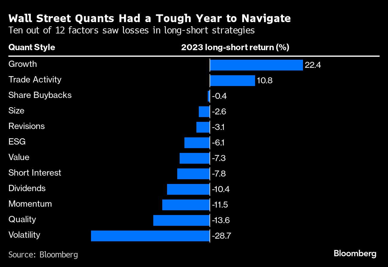 Wall Street quants grapple with new era where cash actually pays - Moneyweb