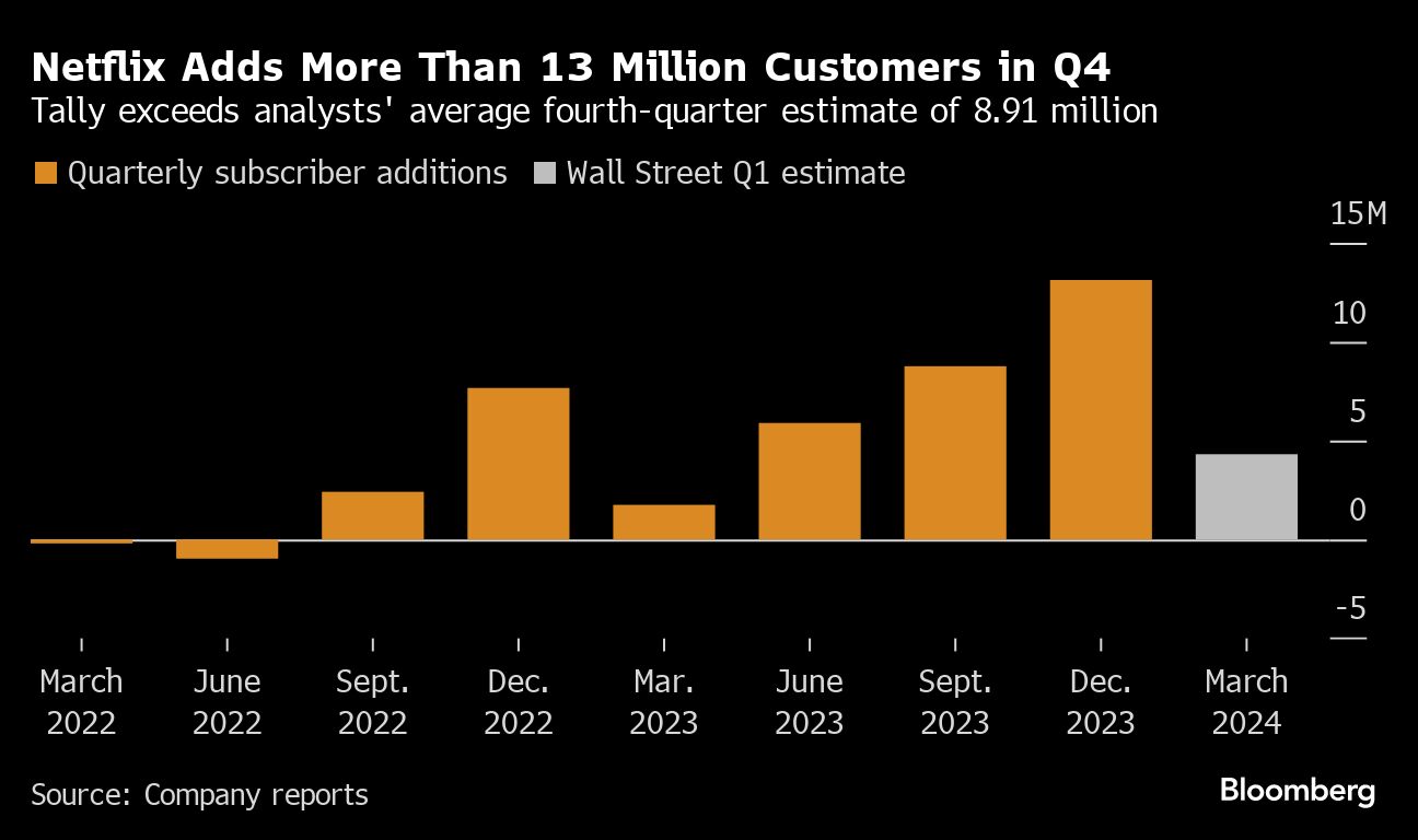 Netflix soars on biggest spike in new subscribers since pandemic - Moneyweb