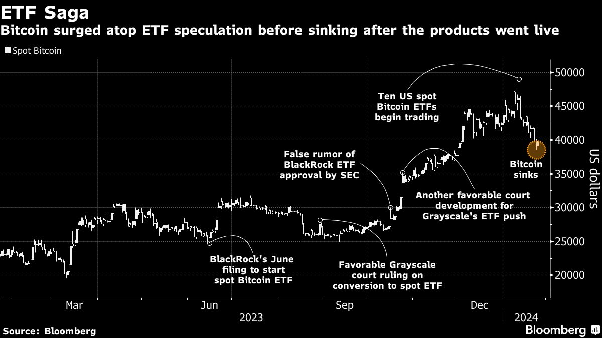 Bitcoin’s post-ETF slump pauses as charts signal pivotal test - Moneyweb