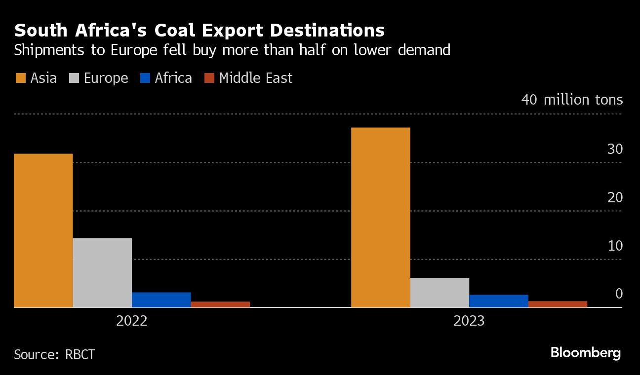 Rail disruptions cut South African coal exports to 1992 level - Moneyweb