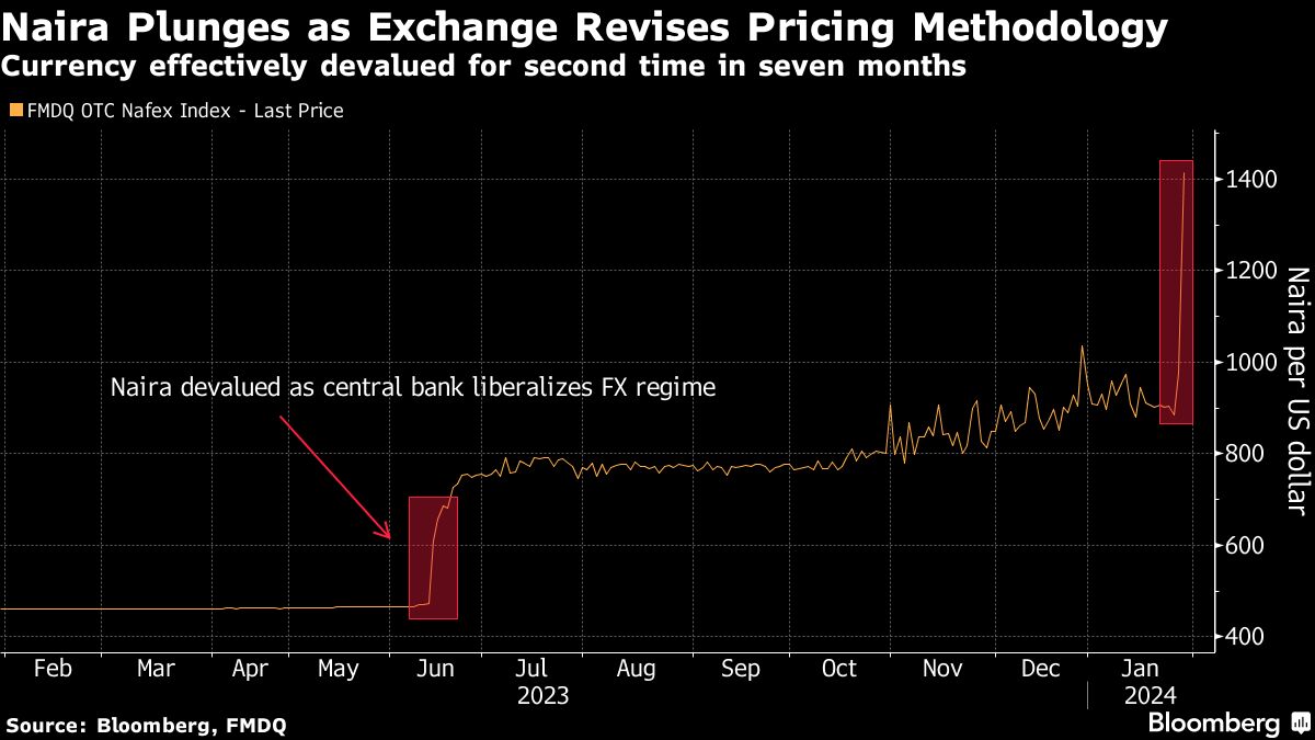 Naira plunges 31%, brings currency closer to Nigeria street rate - Moneyweb