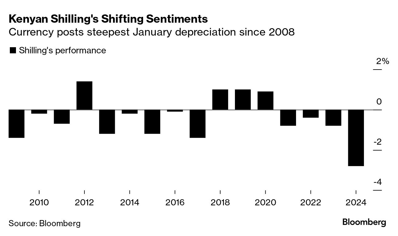 Kenya shilling finds relief in longest winning streak since 2021 - Moneyweb