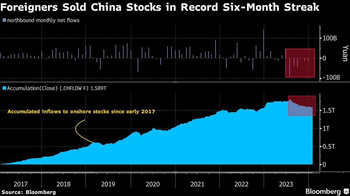 Global fund exodus from China stocks hits record sixth month - Moneyweb