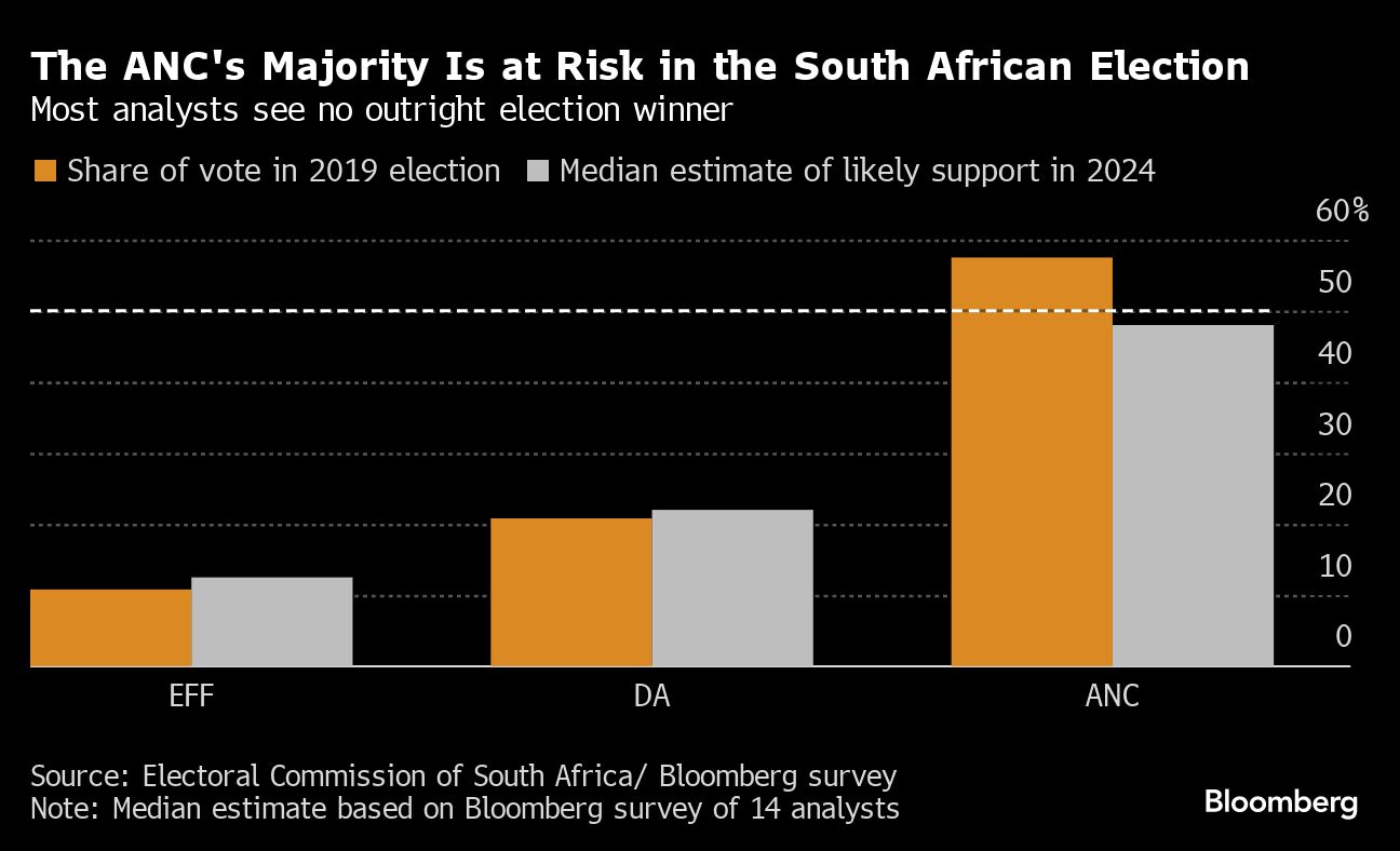 SA heading for coalition after 2024 election, analysts say - Moneyweb