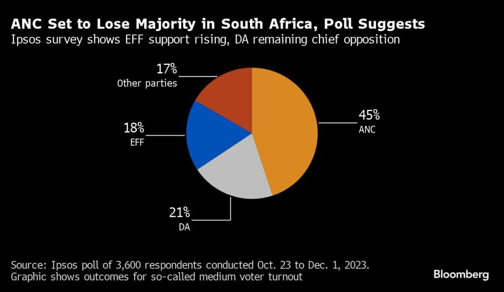 SA poll shows ANC losing majority, gains for EFF - Moneyweb