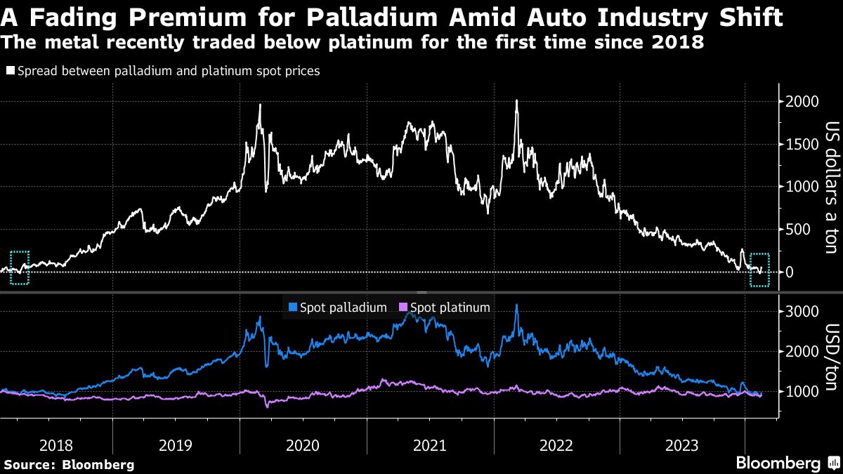 Five key charts to watch in global commodity markets this week - Moneyweb