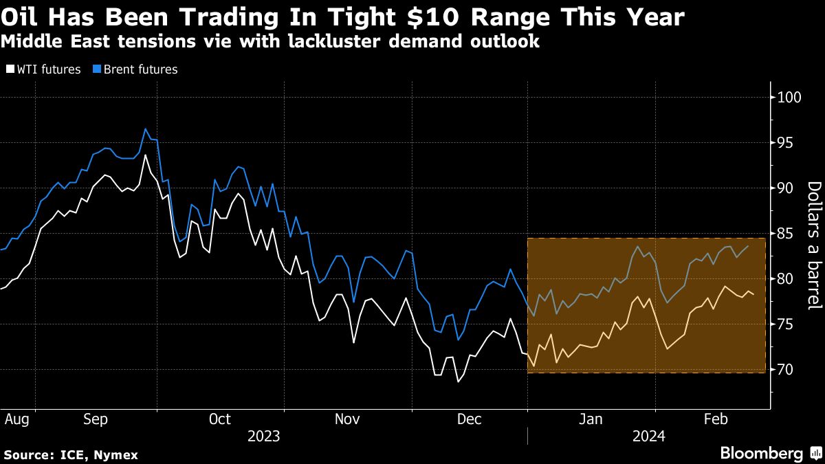 Oil edges lower as investors weigh tight market and soft demand - Moneyweb