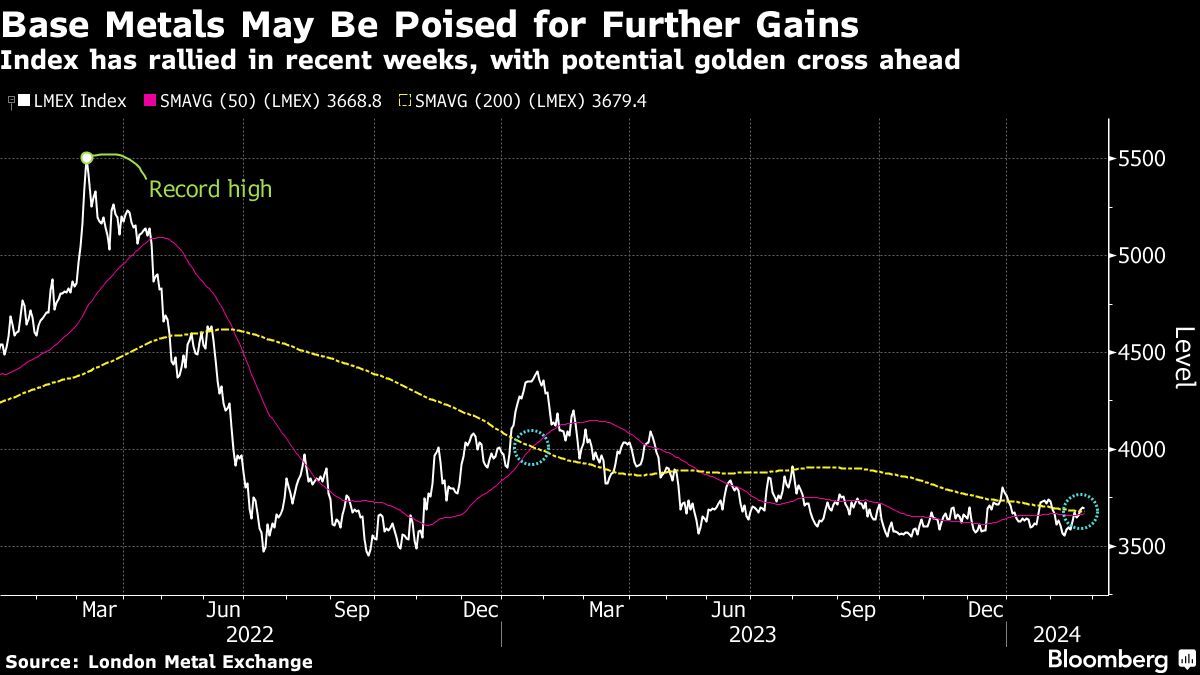 Five key charts to watch in global commodity markets this week - Moneyweb