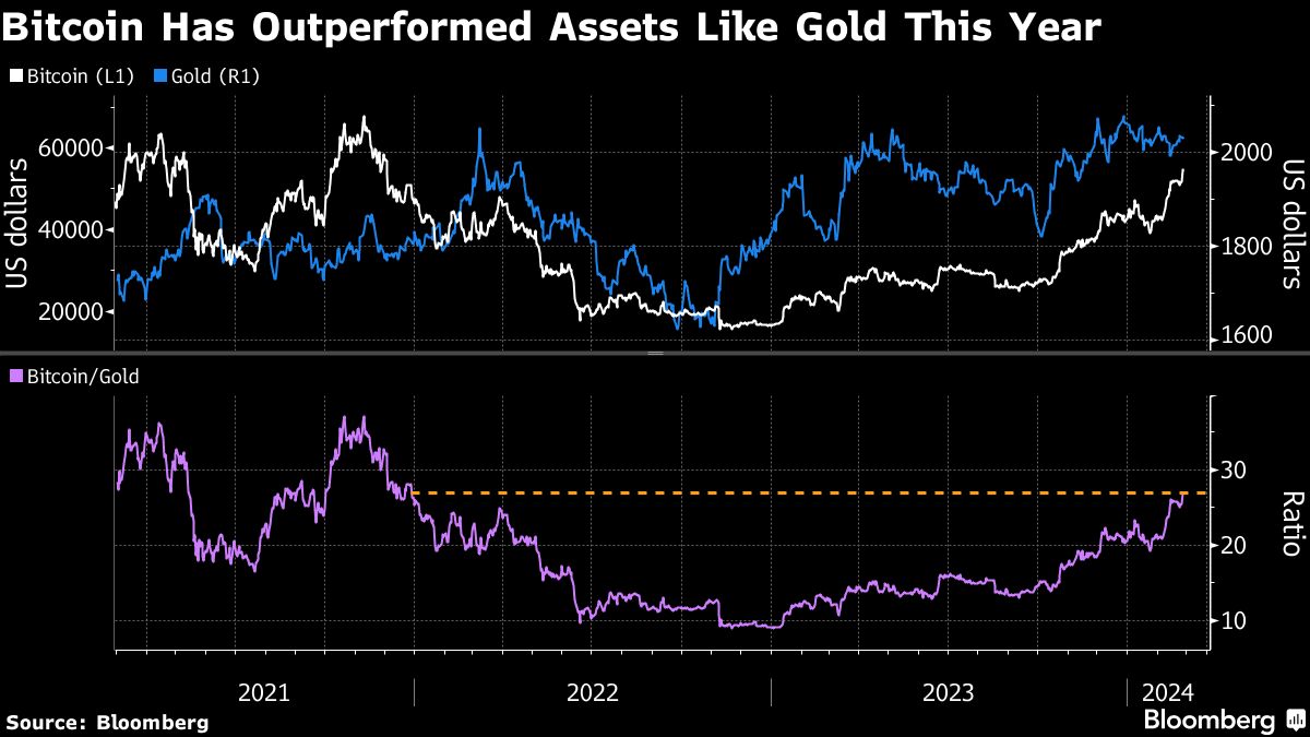 Bitcoin tops $57 000 price level for first time since late 2021 - Moneyweb