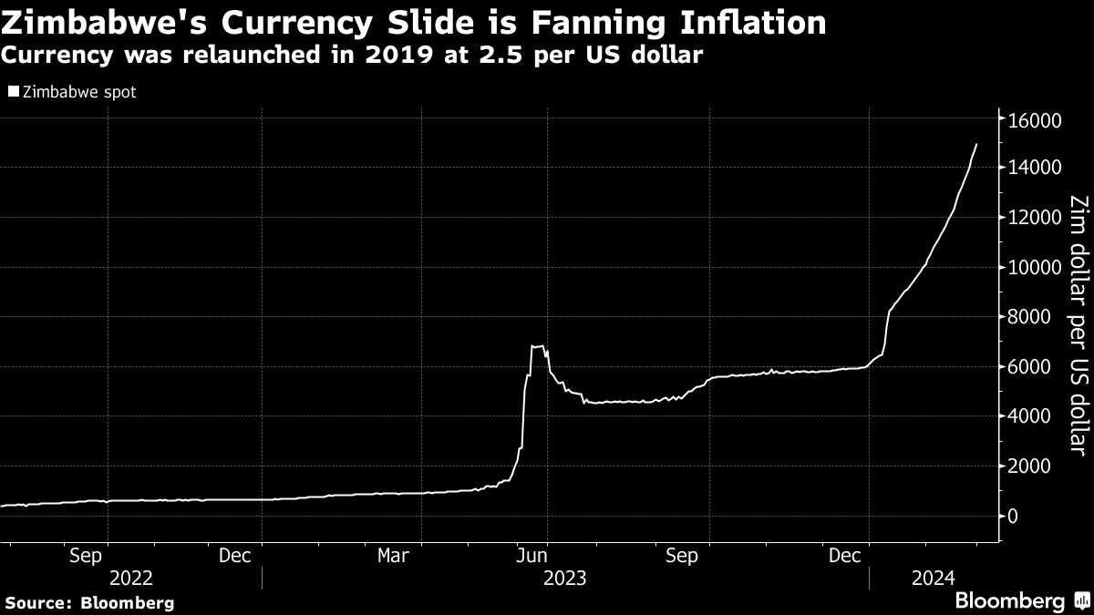 Zimbabwe inflation hits six-month high as currency plunges - Moneyweb