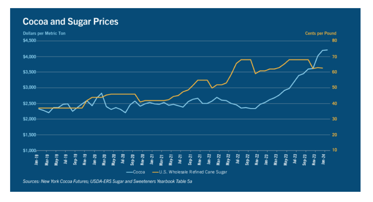 Soaring cocoa and sugar costs to hit chocolate prices - Moneyweb