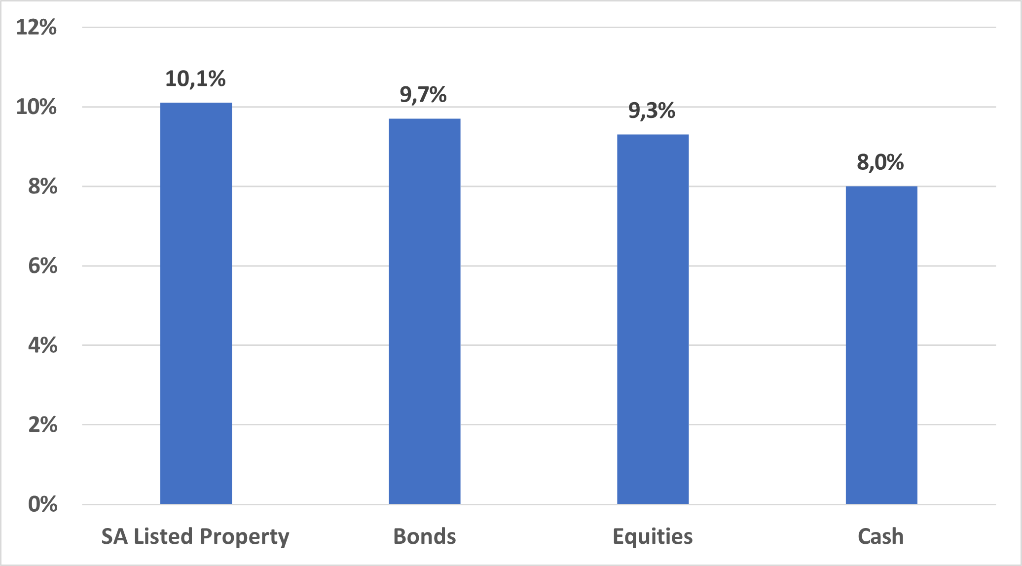 SA listed property: The highs, the lows, and what’s next - Moneyweb