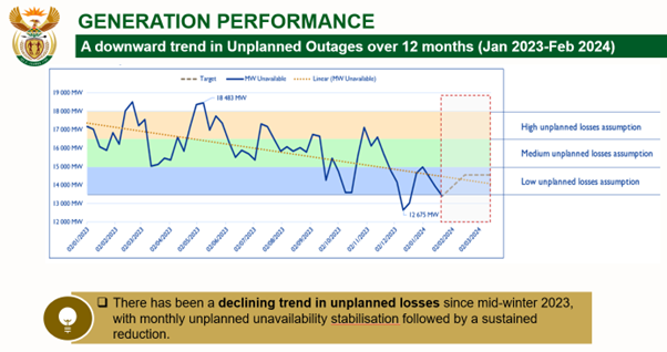 600 fewer hours of load shedding in the past three months - Moneyweb