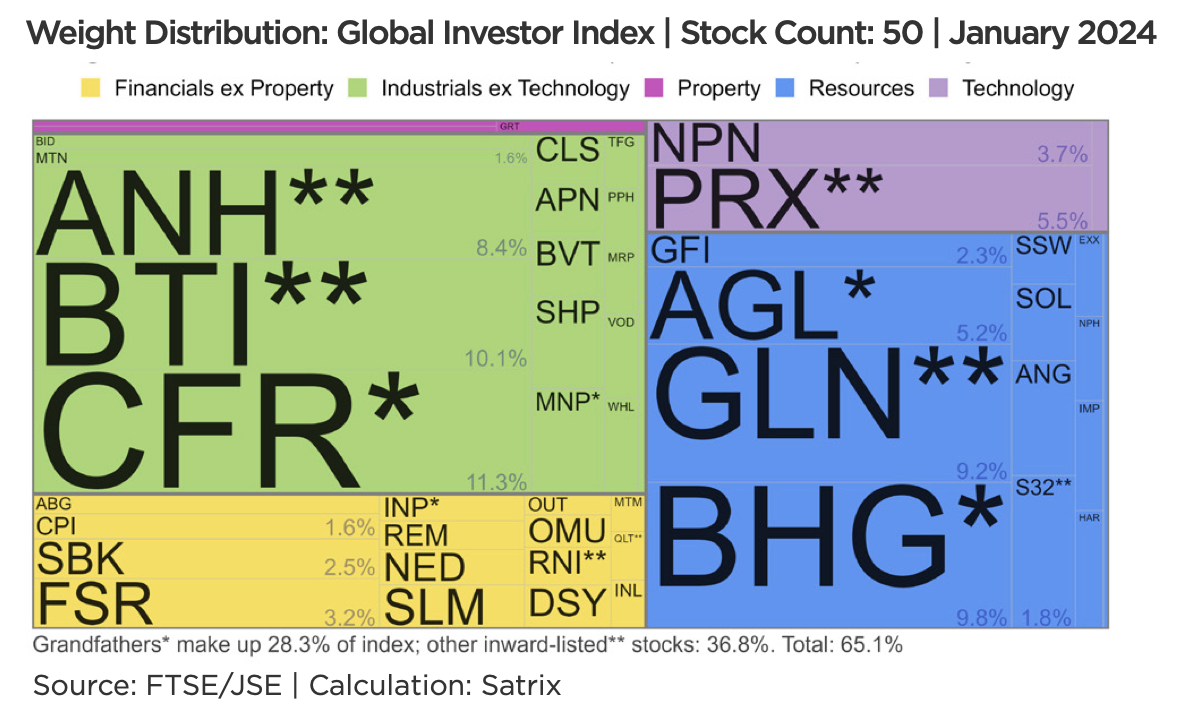 This new ETF gives you maximum foreign exposure on the JSE - Moneyweb