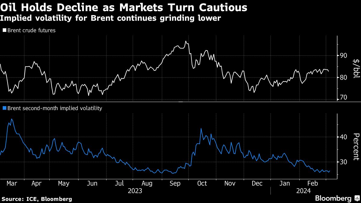 Oil holds decline as macro concerns outweigh OPEC+ supply cuts - Moneyweb