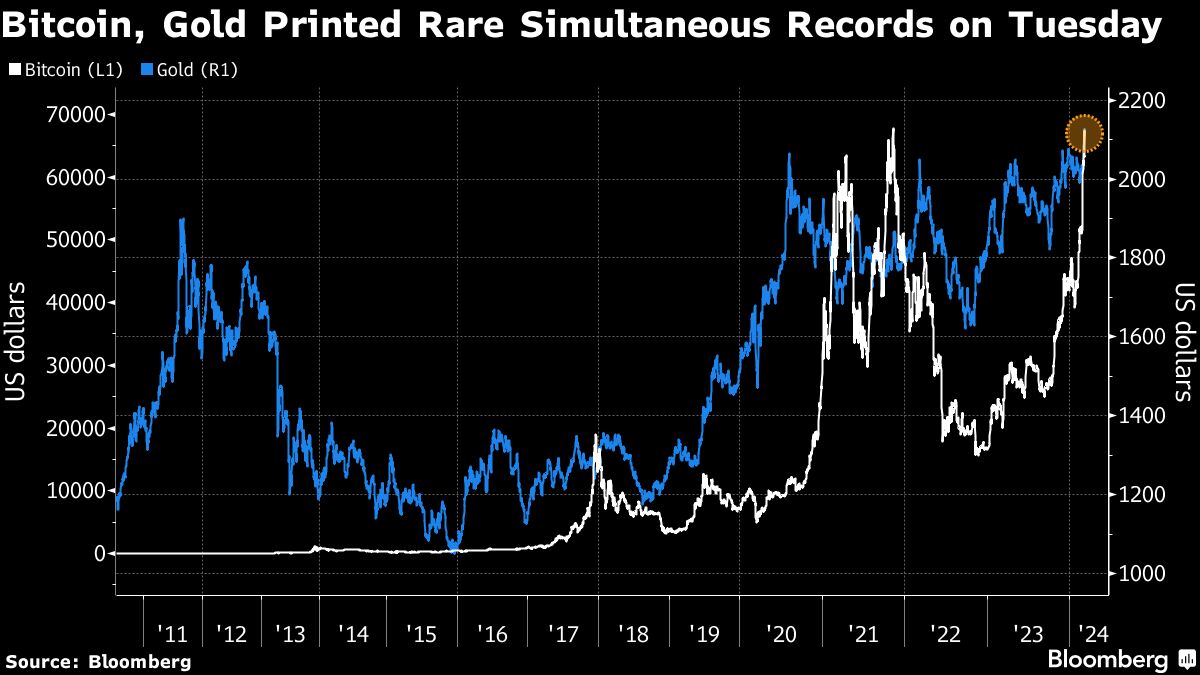 Bitcoin and gold both hitting all-time highs are a jarring contrast for ...