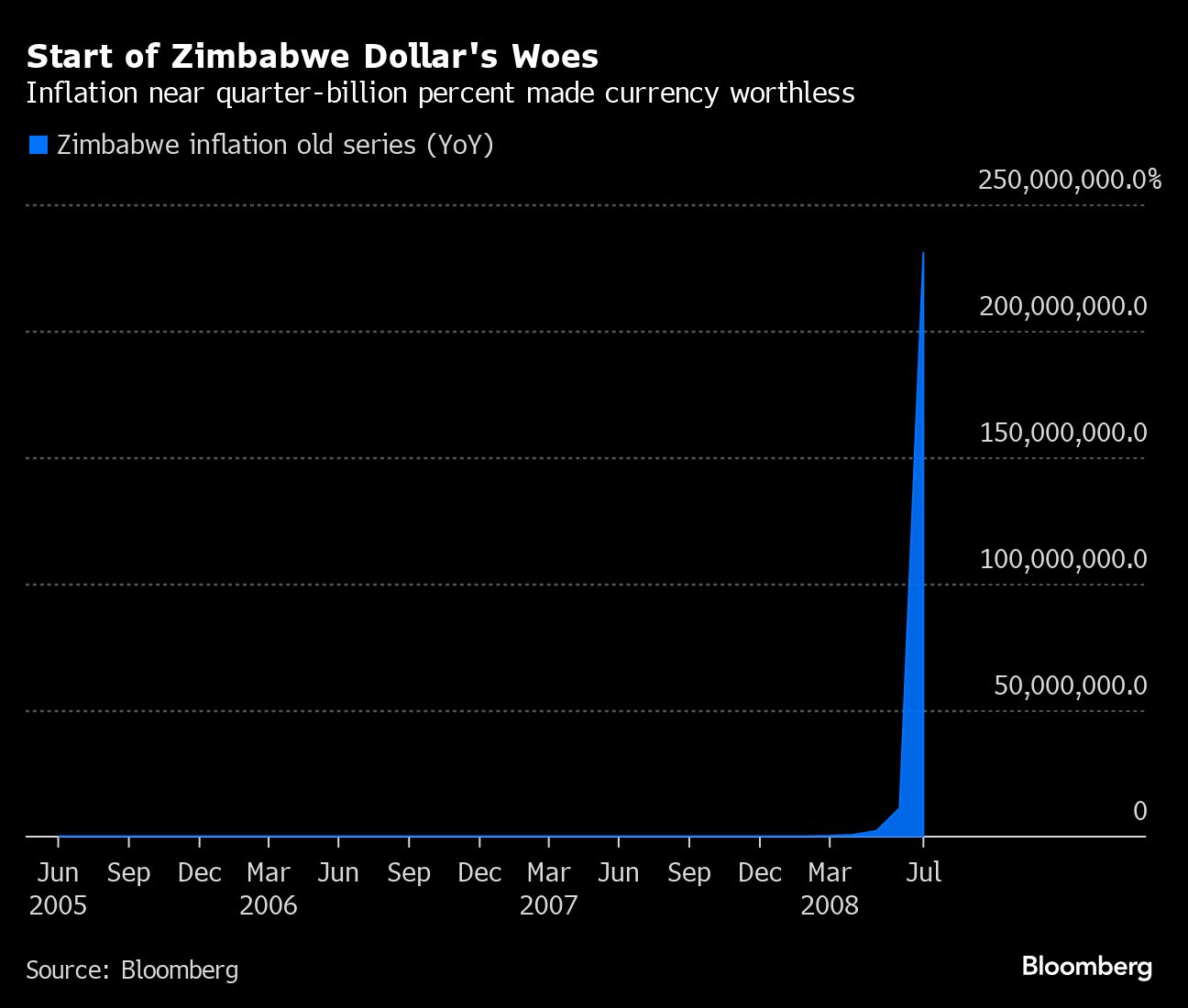 Zimbabwe lets currency free-fall while it weighs gold standard - Moneyweb