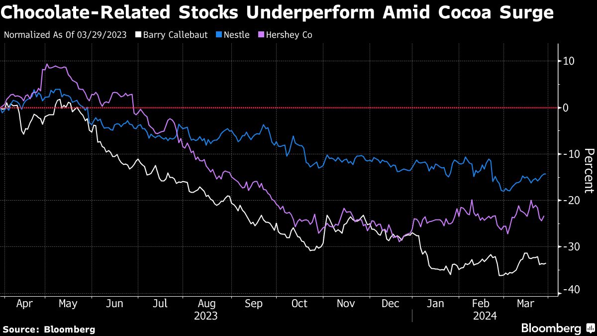 Chocolate stocks set to feel impact of surging cocoa prices - Moneyweb
