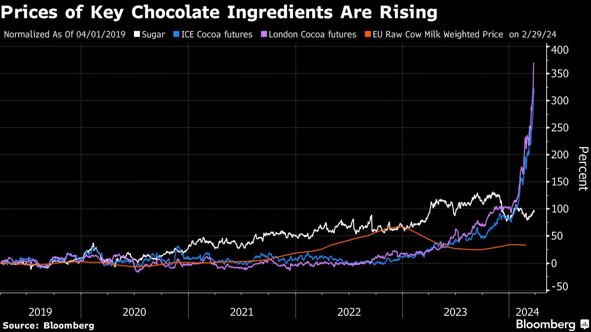 Chocolate stocks set to feel impact of surging cocoa prices - Moneyweb