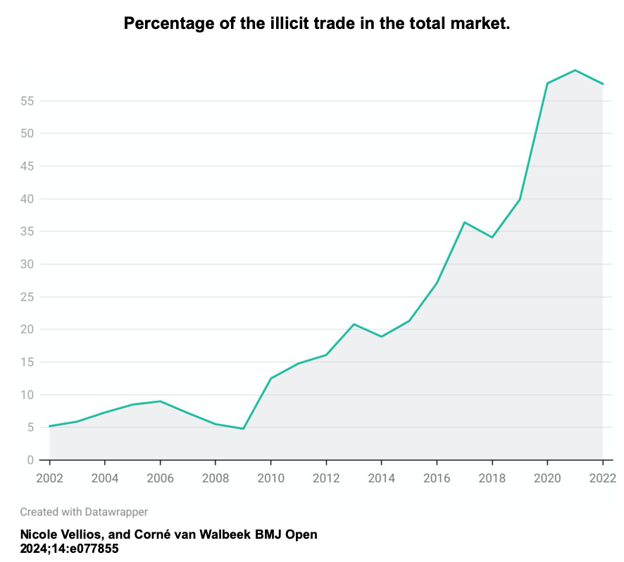 Illicit cigarettes account for nearly 60% of the SA market - Moneyweb
