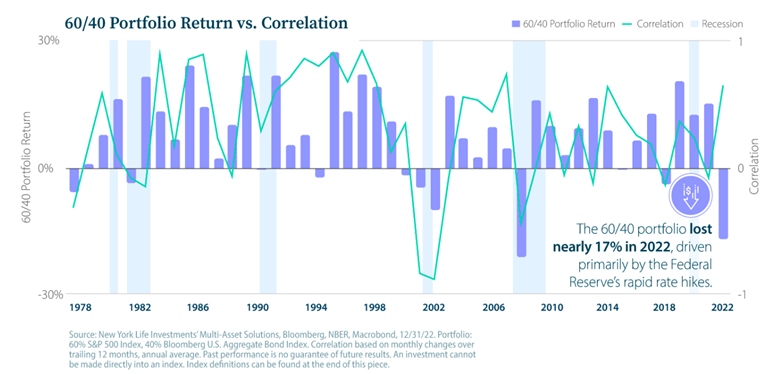 Balanced portfolio: Is the 60/40 rule back? - Moneyweb