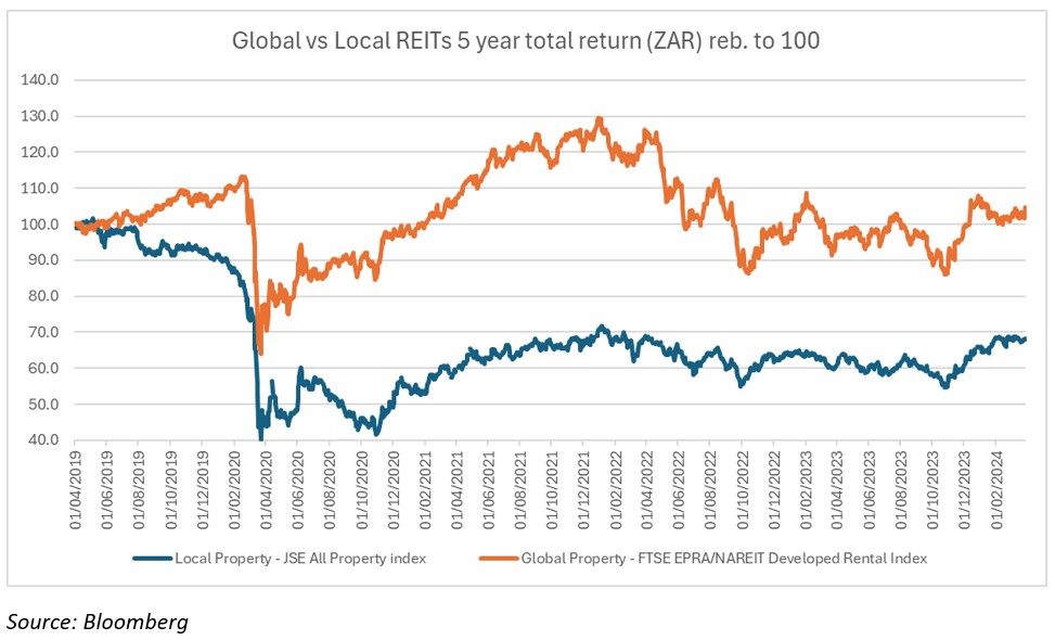 SA Reits can unlock further upside by emulating their global peers ...
