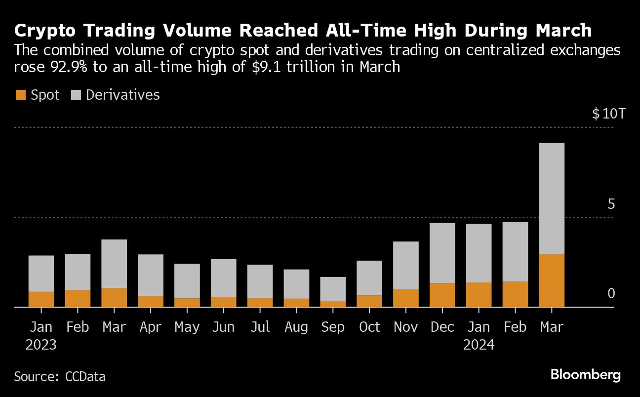 Crypto trading volume reached all-time high during March rally - Moneyweb