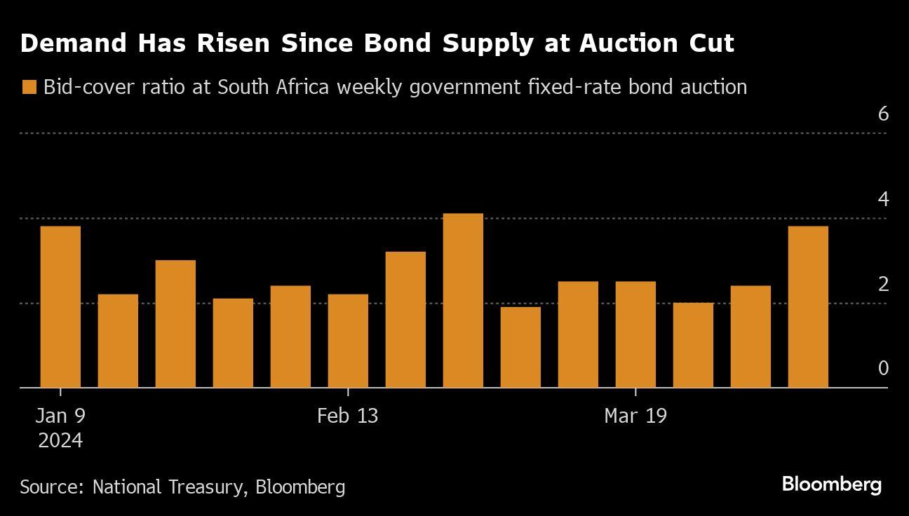 SA bonds gain as smaller weekly sale draws strong bids - Moneyweb