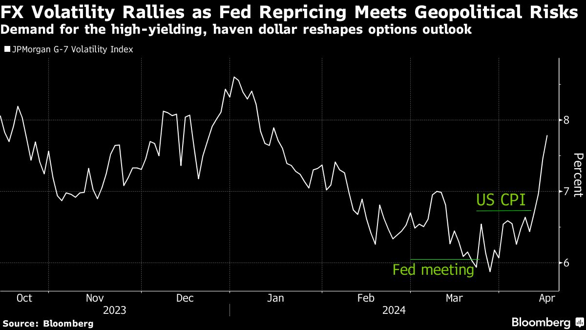 Currency volatility is back as geopolitics add to dollar bets - Moneyweb