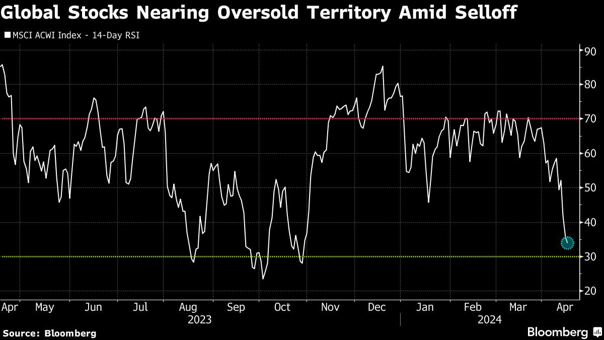 Global stock gauge nears oversold zone - Moneyweb