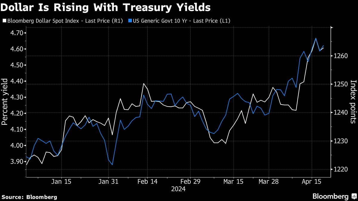 US dollar’s extended reign delivers stark wake-up call for markets ...