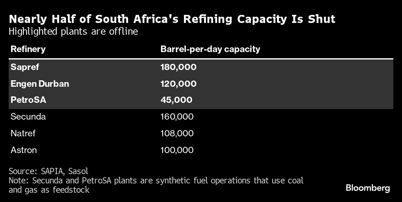 TotalEnergies eyes SA fuel trade with imports surging - Moneyweb